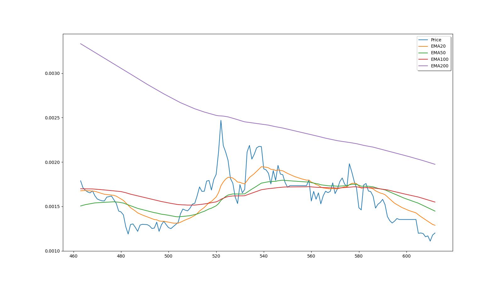 ApeBond Exponential Moving Averages