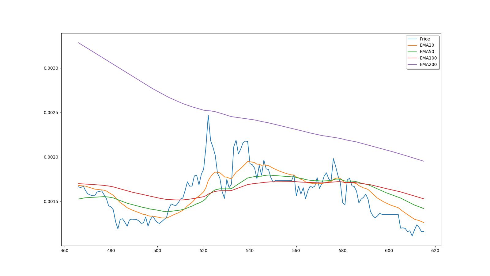 ApeBond Exponential Moving Averages