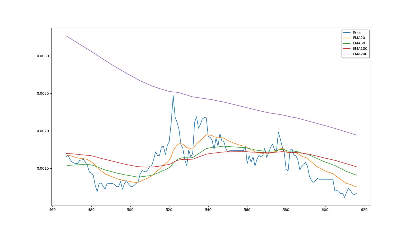 ApeBond Exponential Moving Averages