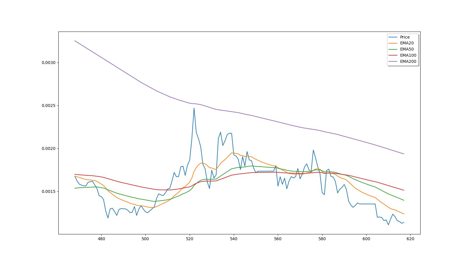 ApeBond Exponential Moving Averages