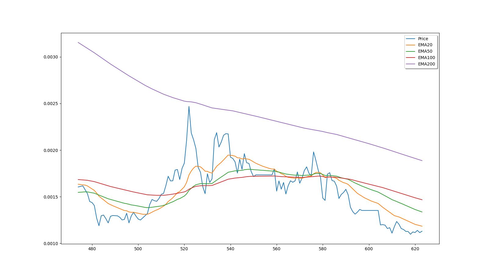 ApeBond Exponential Moving Averages
