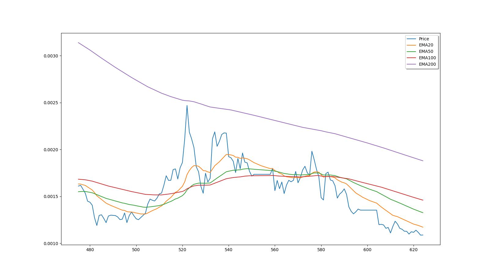 ApeBond Exponential Moving Averages