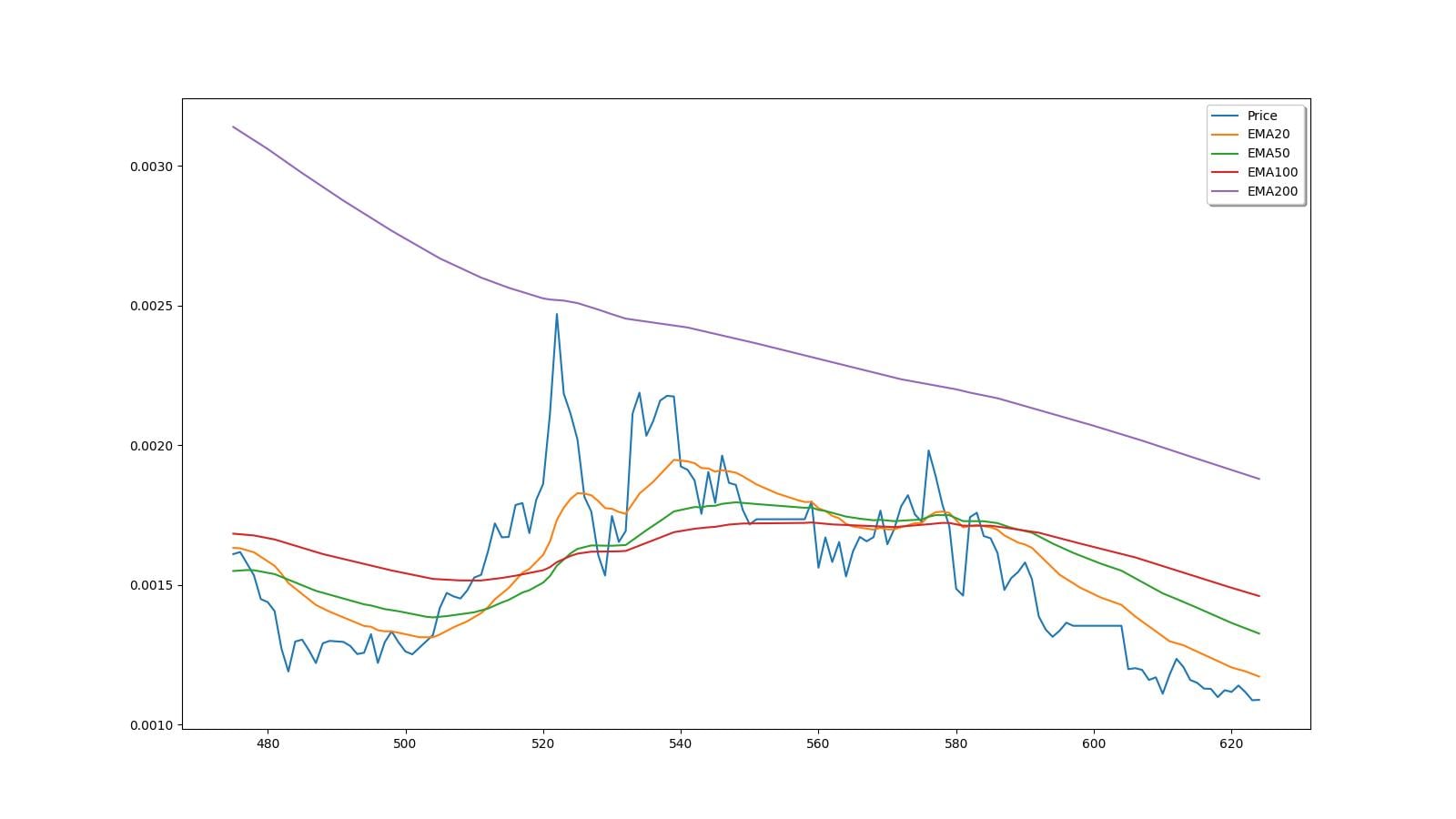 ApeBond Exponential Moving Averages