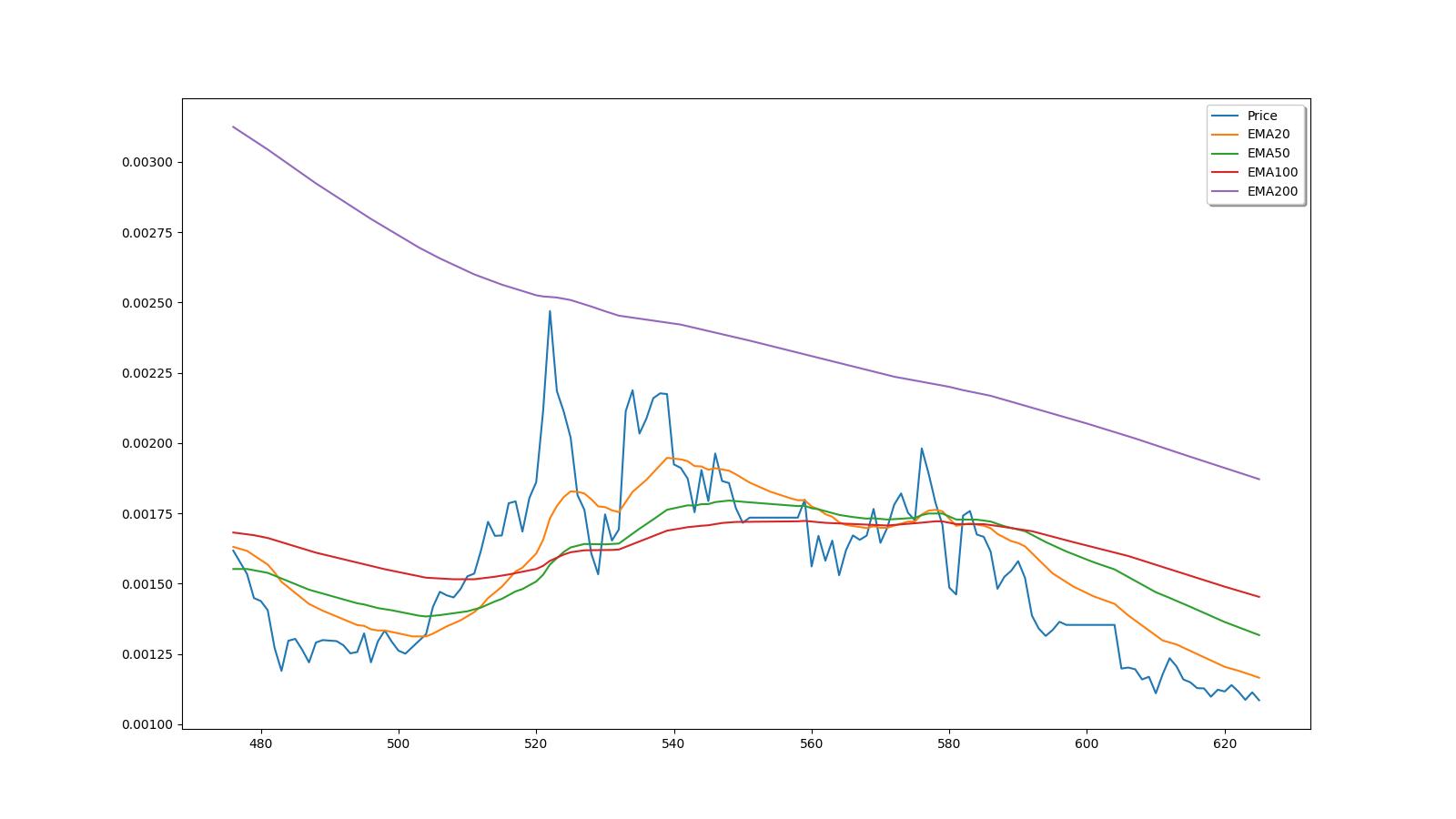 ApeBond Exponential Moving Averages