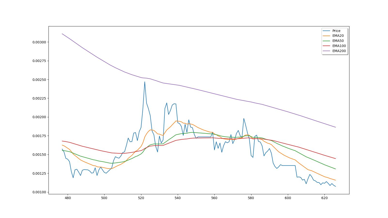 ApeBond Exponential Moving Averages