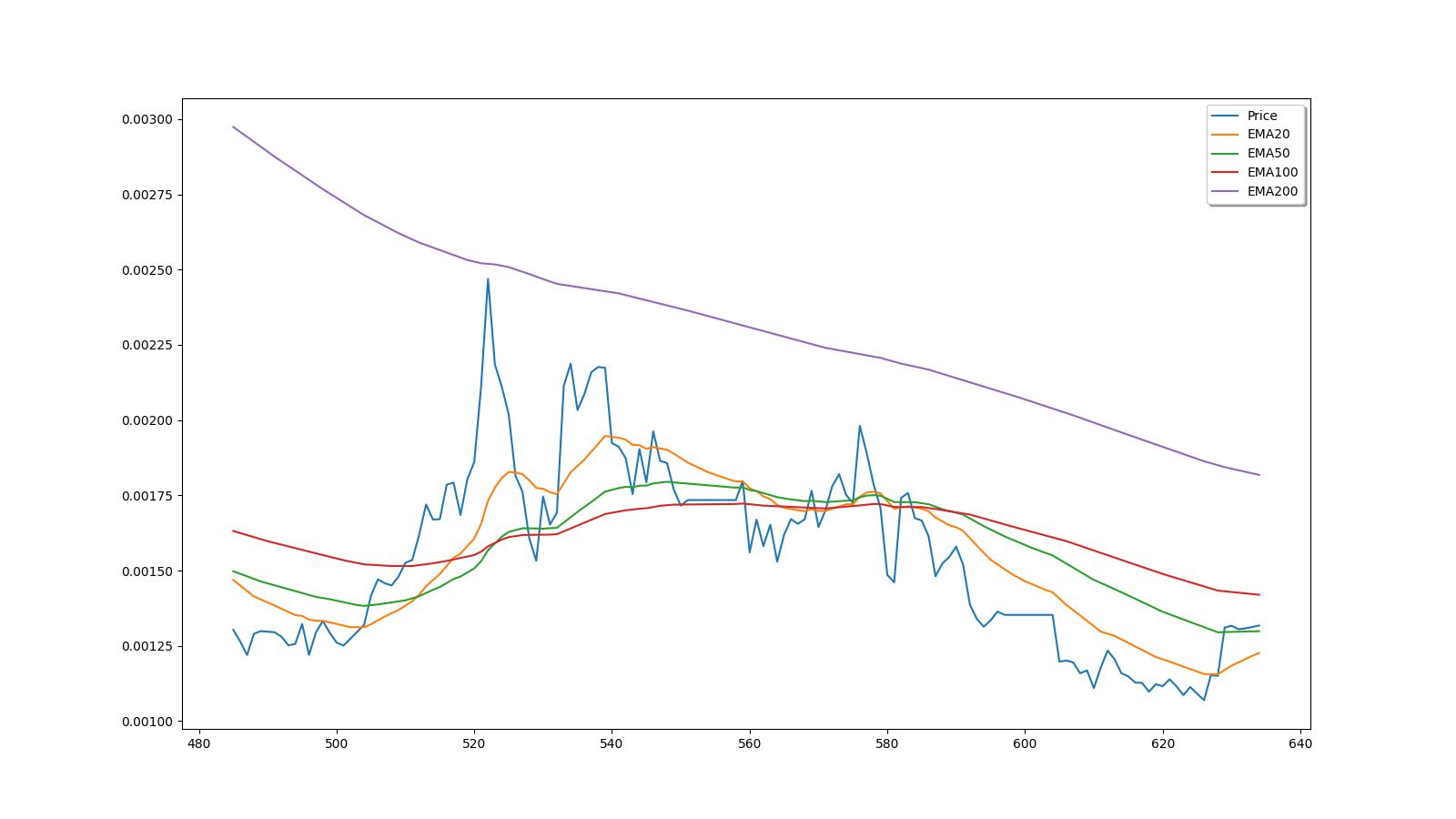 ApeBond Exponential Moving Averages