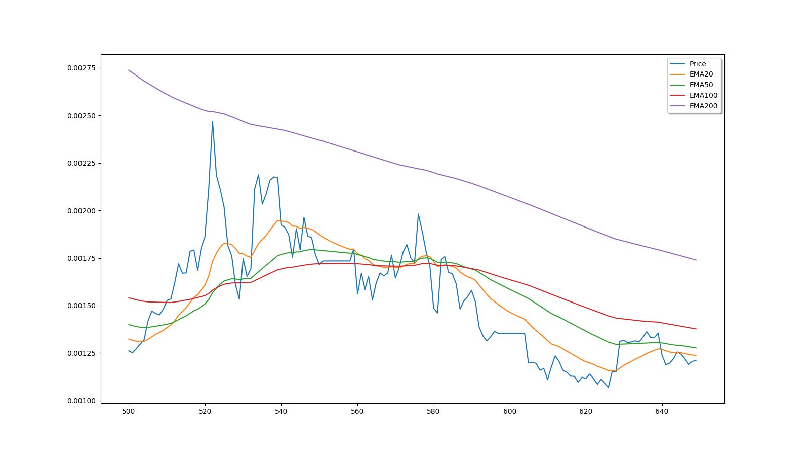ApeBond Exponential Moving Averages