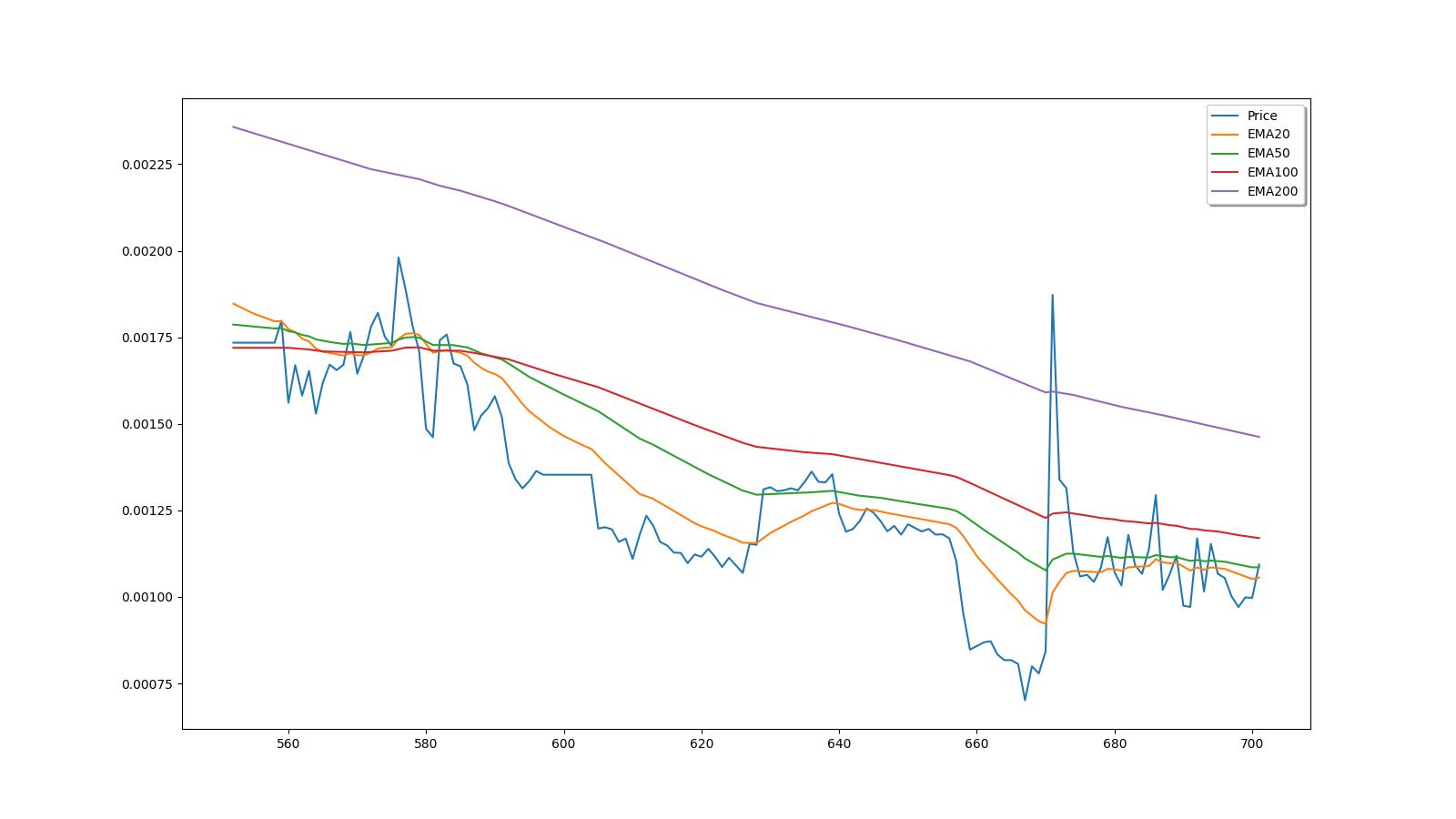 ApeBond Exponential Moving Averages