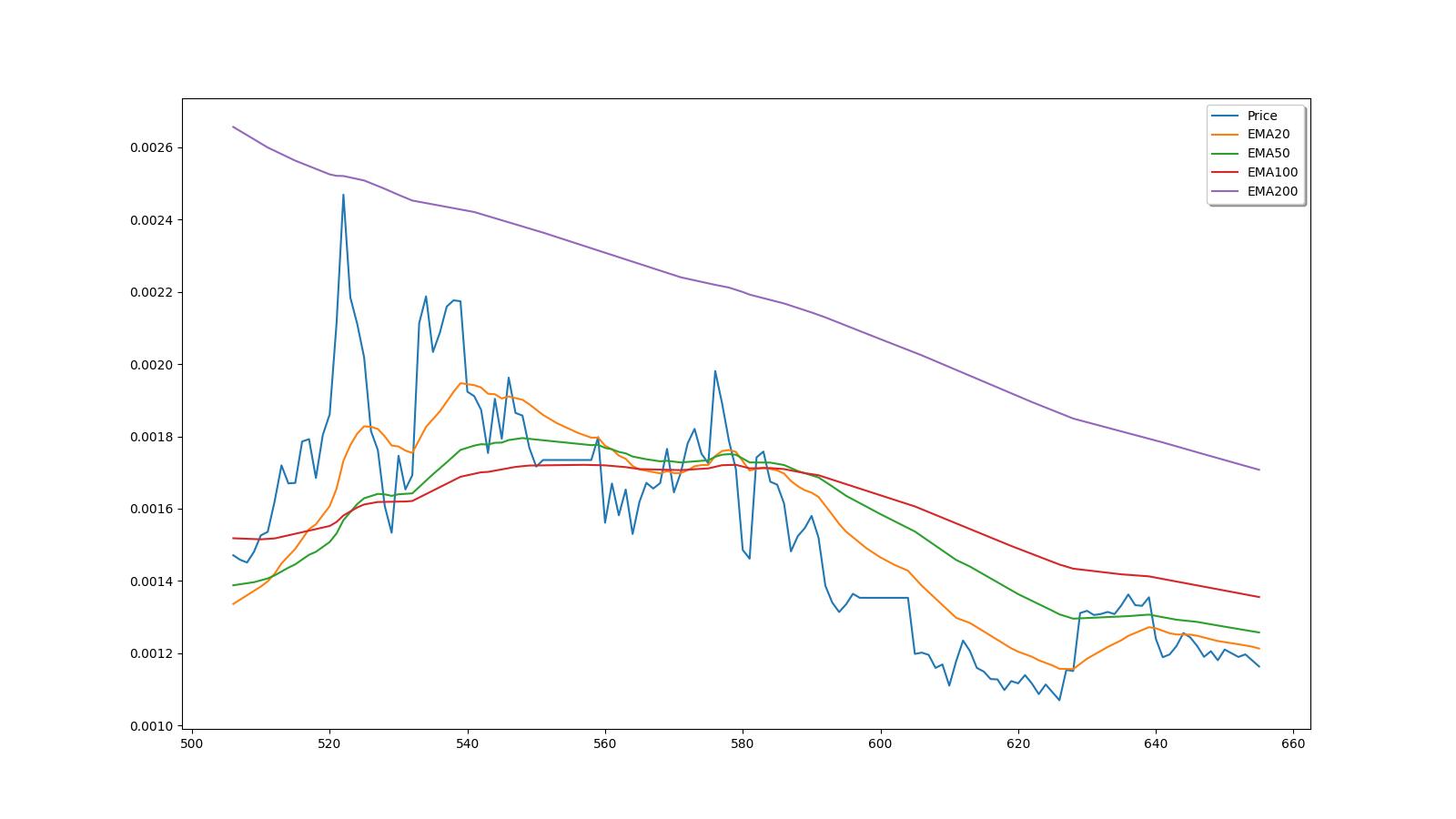 ApeBond Exponential Moving Averages