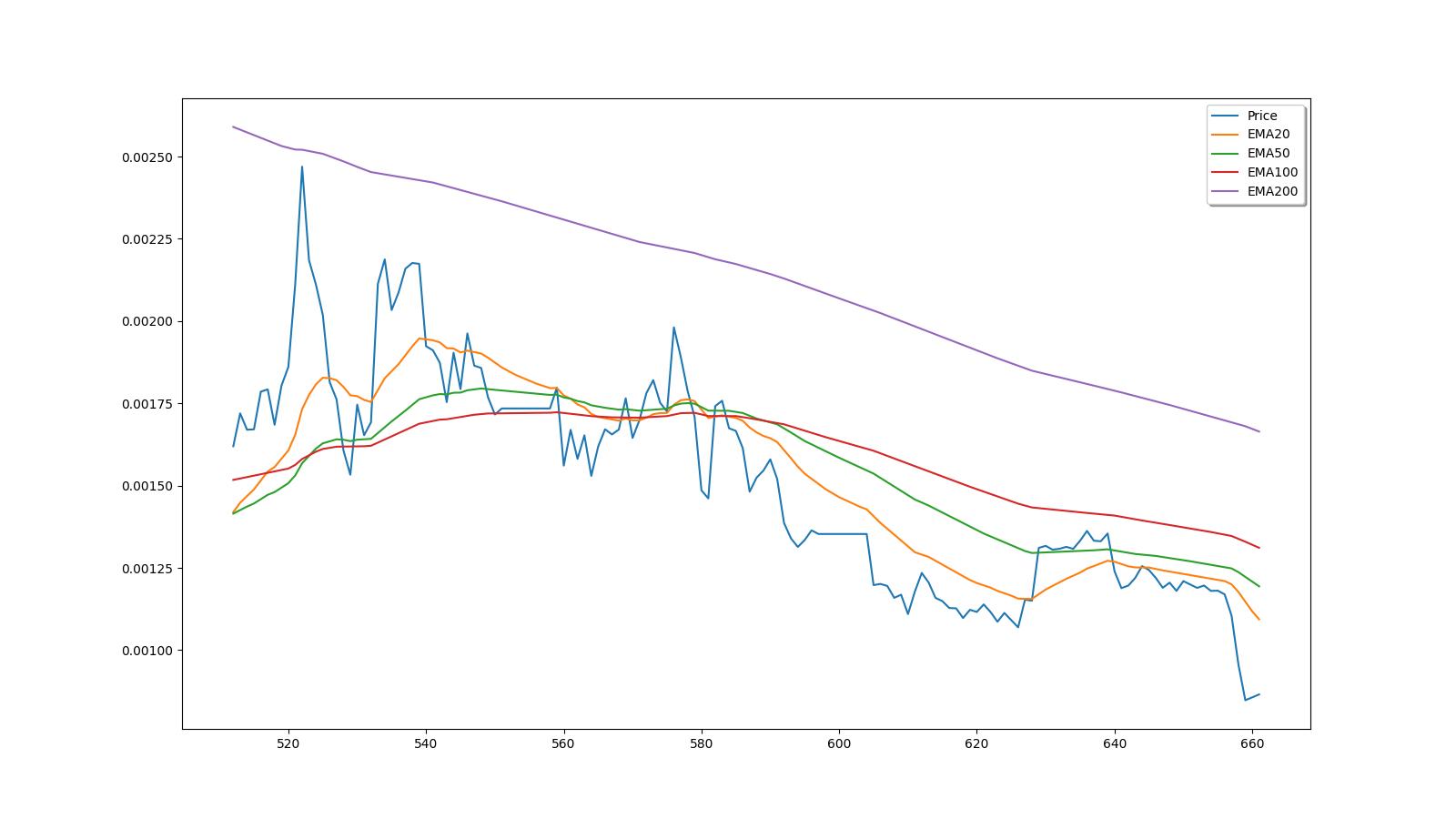 ApeBond Exponential Moving Averages