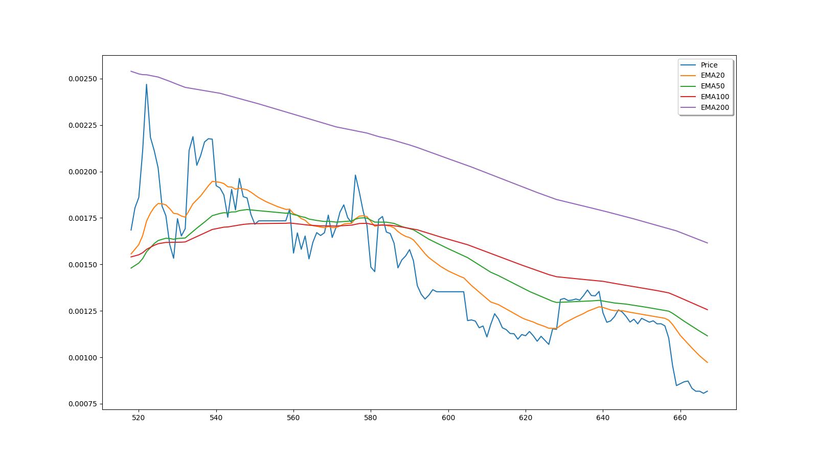 ApeBond Exponential Moving Averages