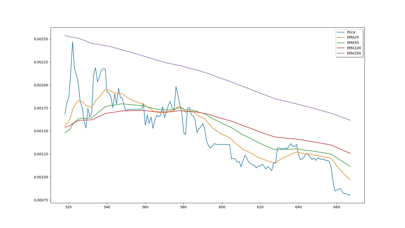 ApeBond Exponential Moving Averages