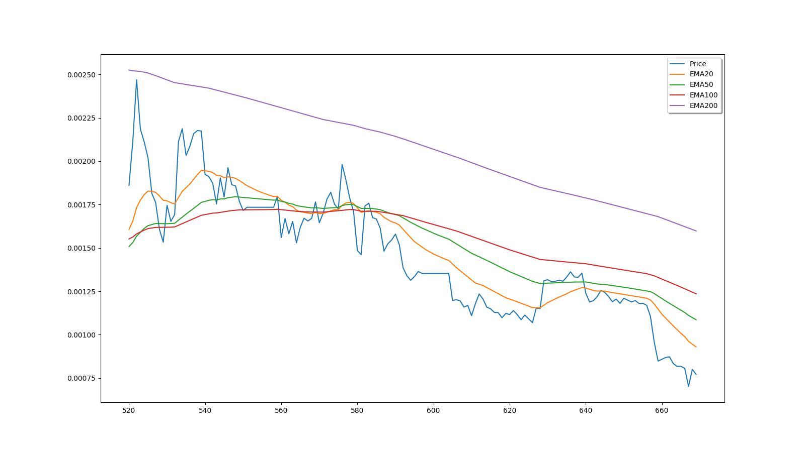 ApeBond Exponential Moving Averages