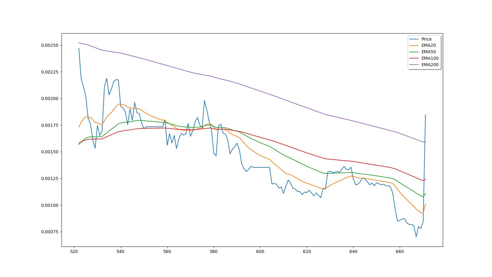 ApeBond Exponential Moving Averages