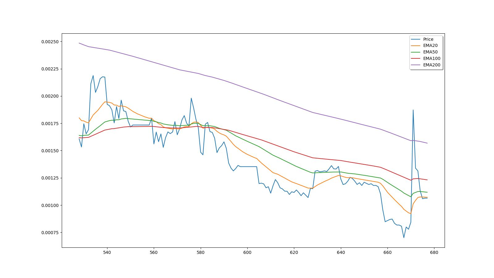 ApeBond Exponential Moving Averages