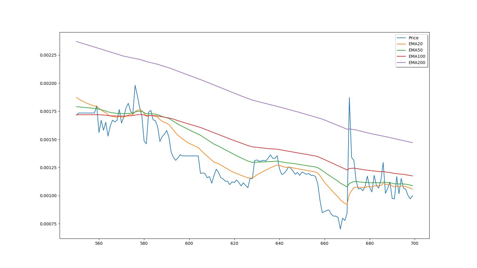ApeBond Exponential Moving Averages