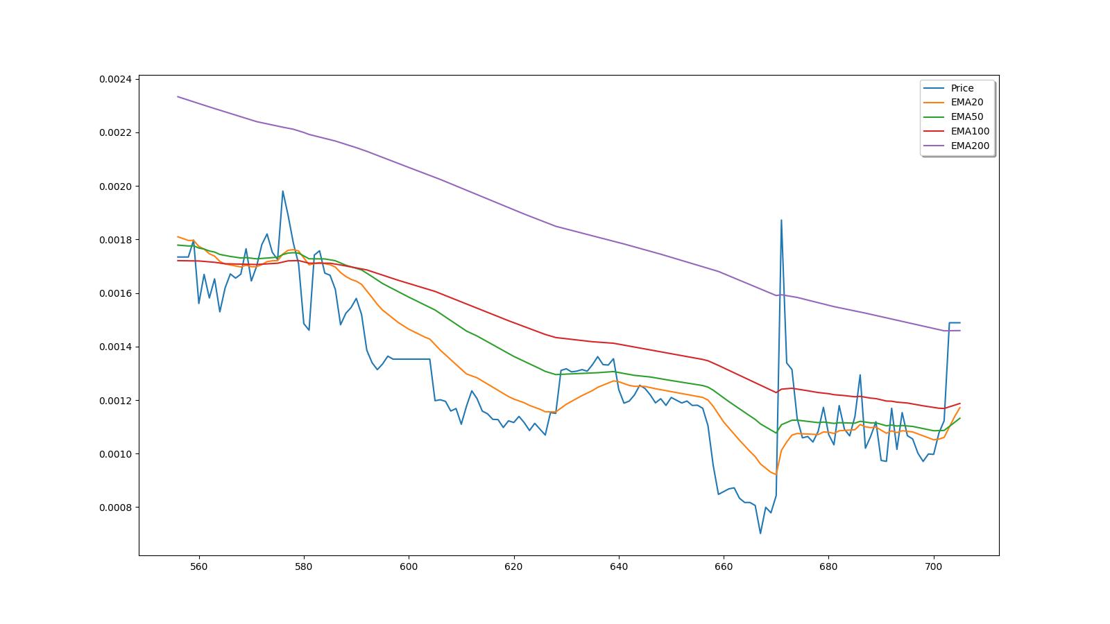 ApeBond Exponential Moving Averages