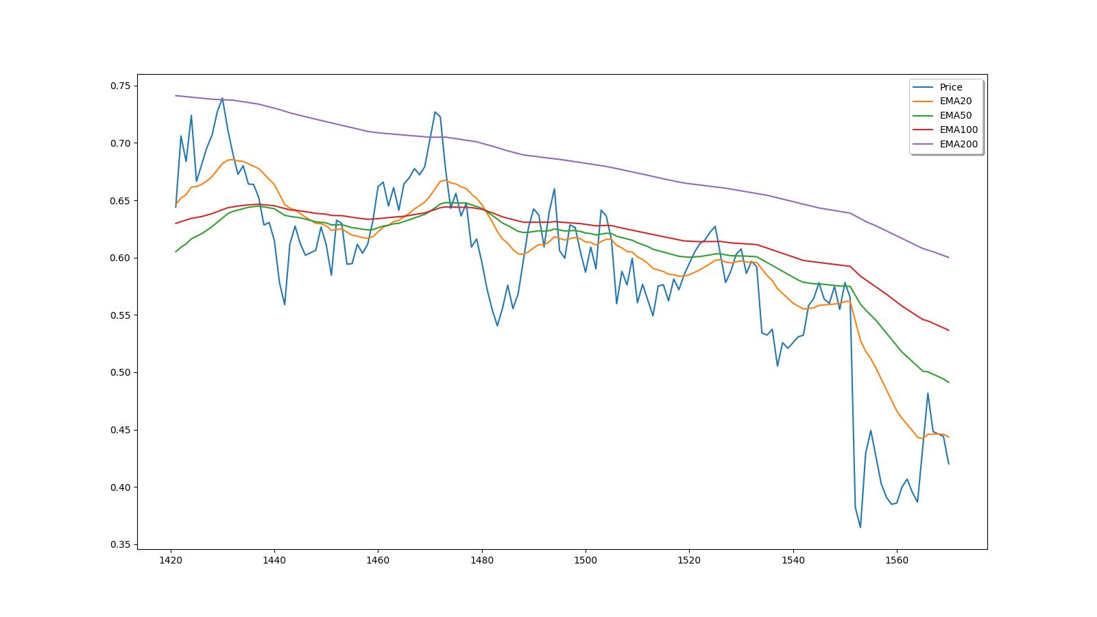 APEcoin Exponential Moving Averages