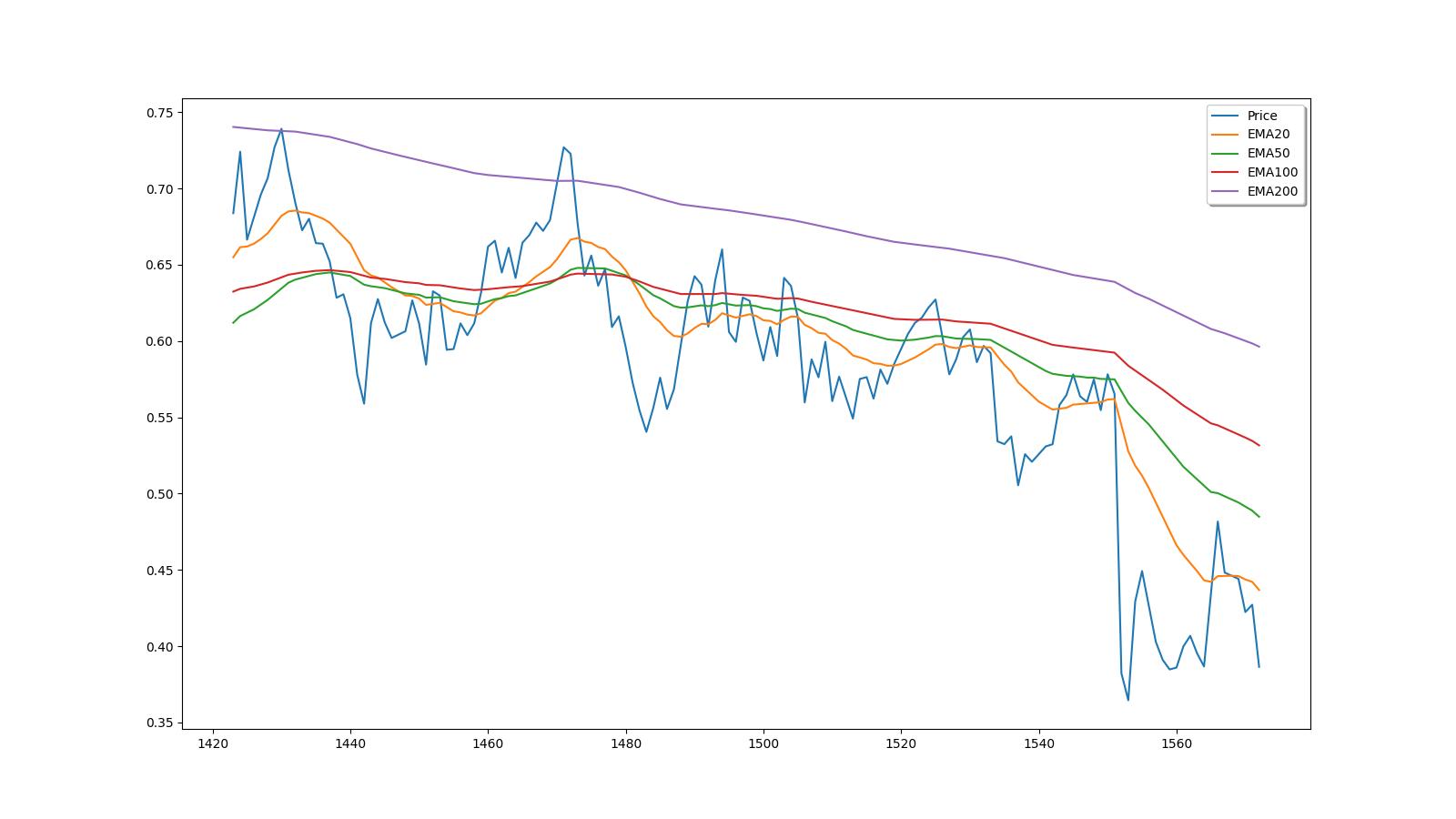 APEcoin Exponential Moving Averages
