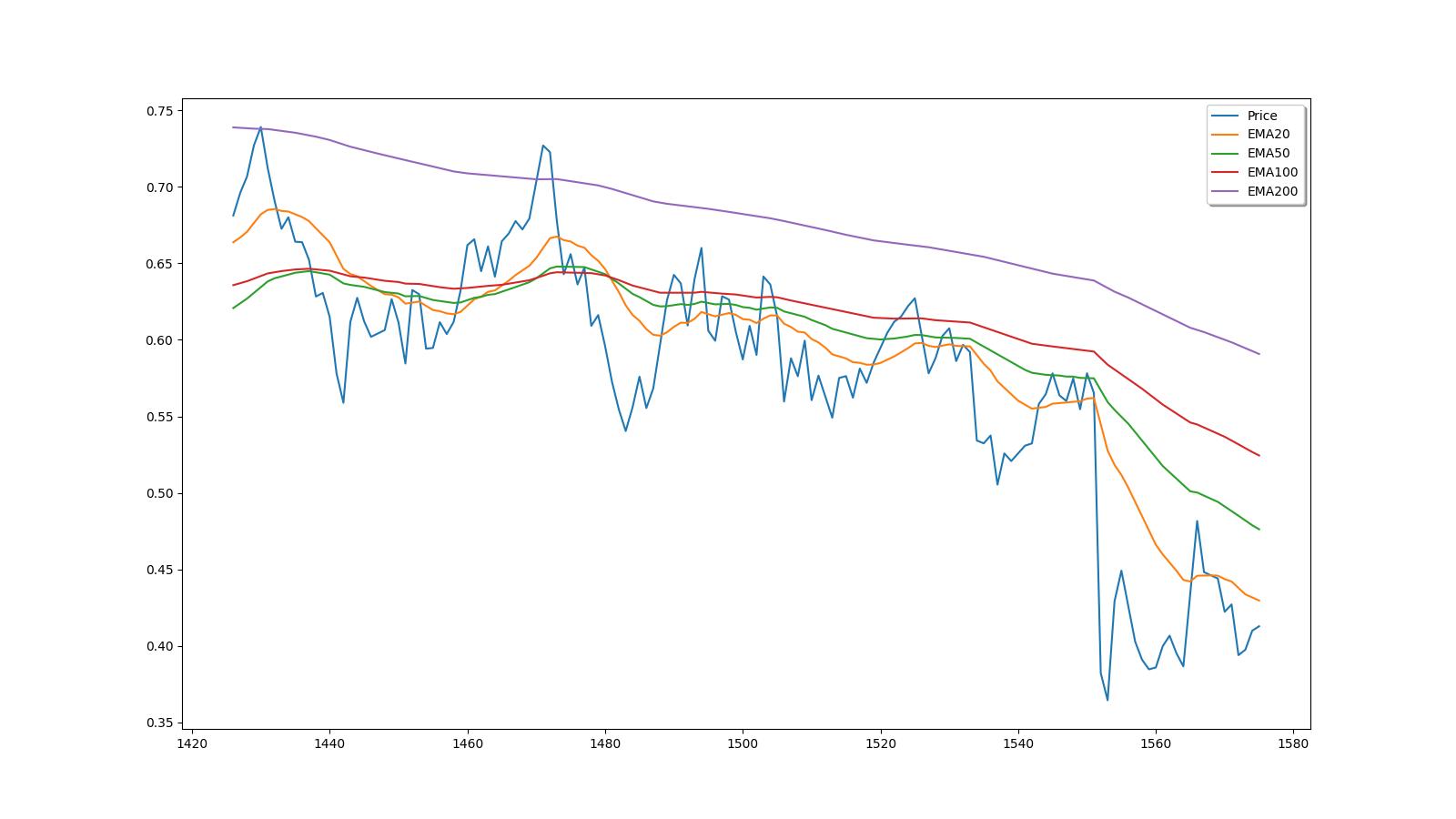 APEcoin Exponential Moving Averages