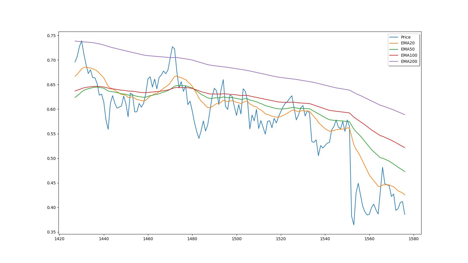 에이프코인 Exponential Moving Averages