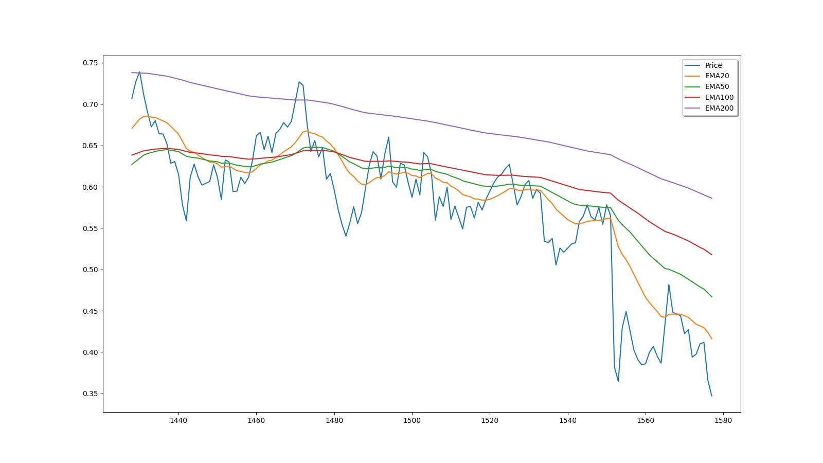 APEcoin Exponential Moving Averages