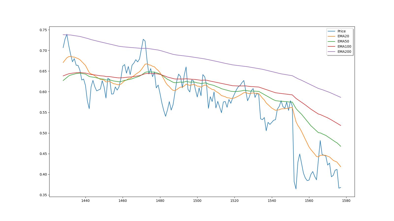 APEcoin Exponential Moving Averages