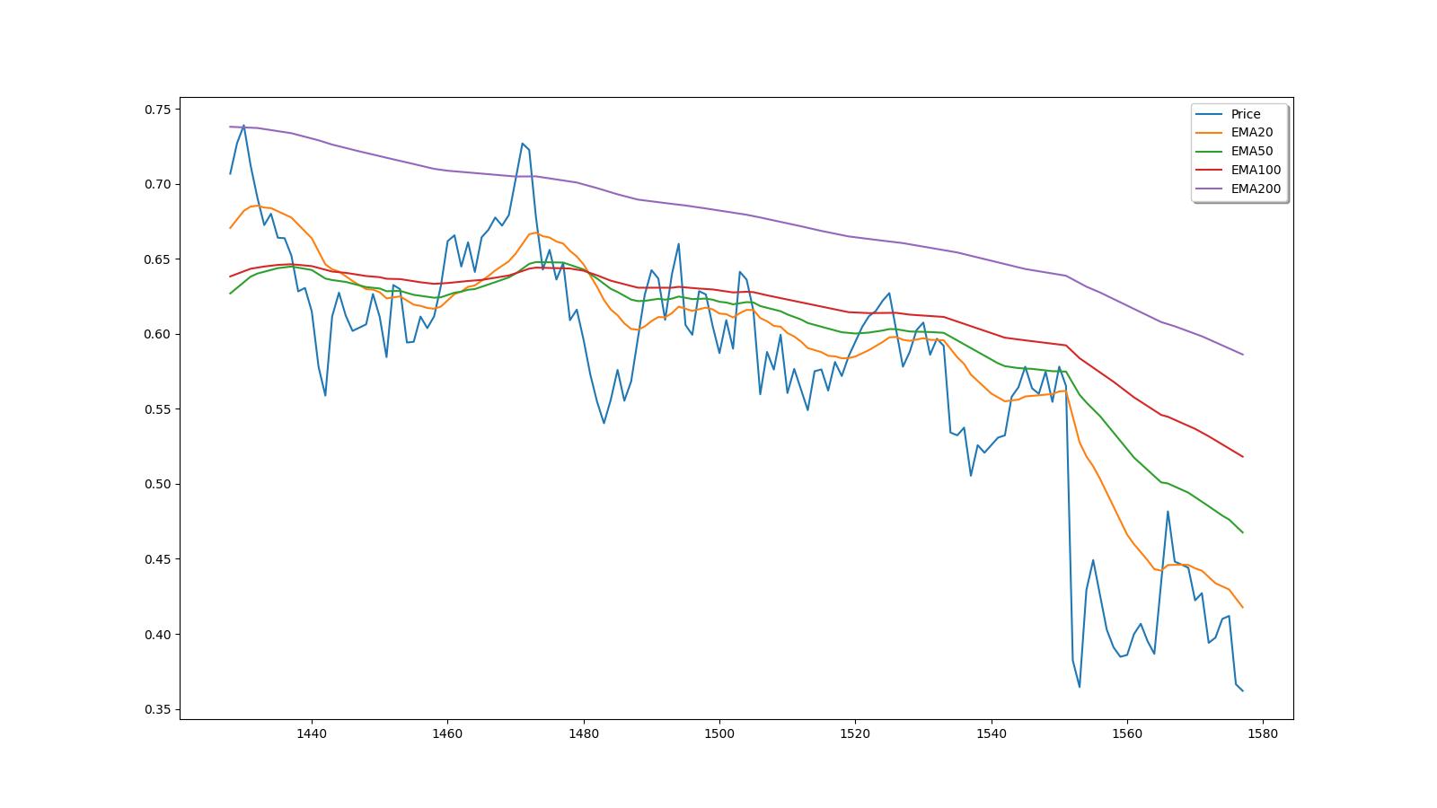 APEcoin Exponential Moving Averages