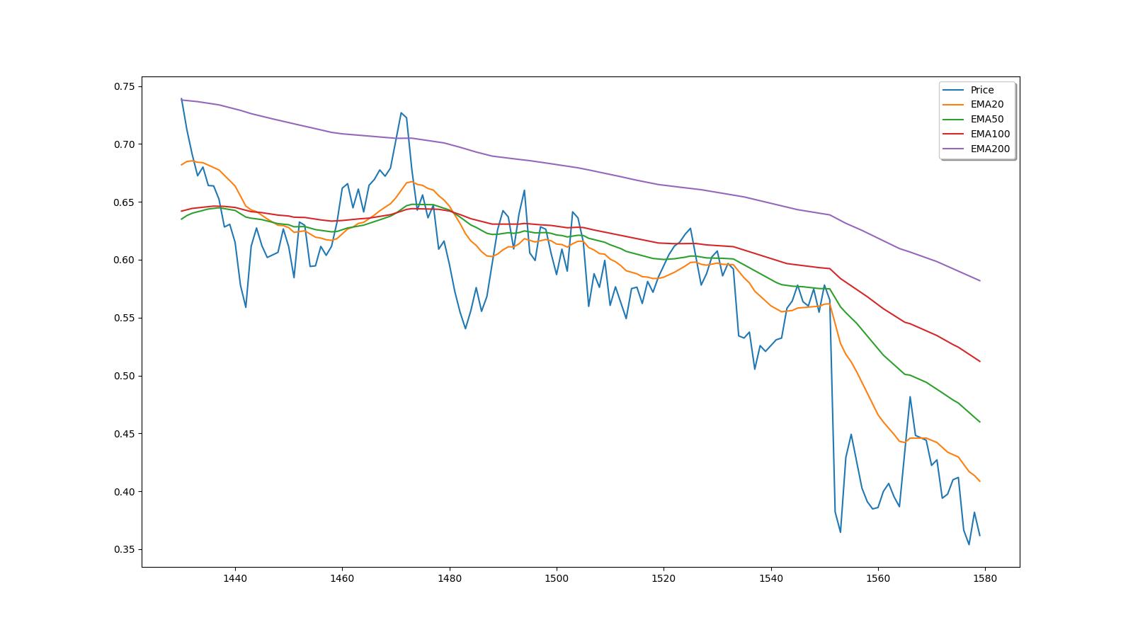 에이프코인 Exponential Moving Averages