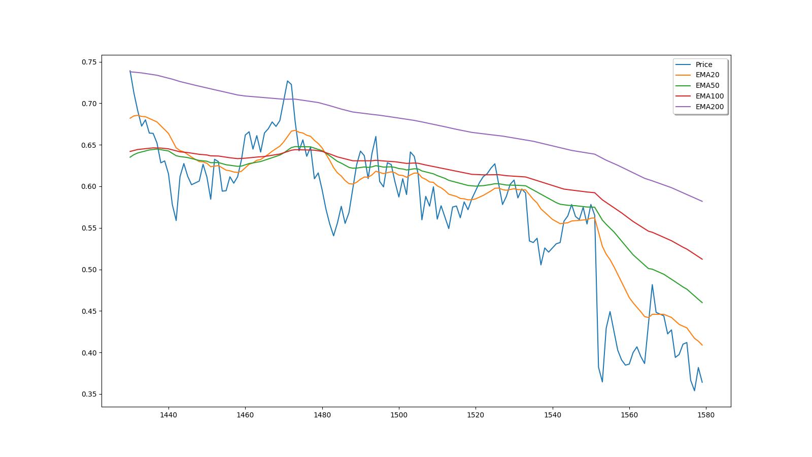 APEcoin Exponential Moving Averages