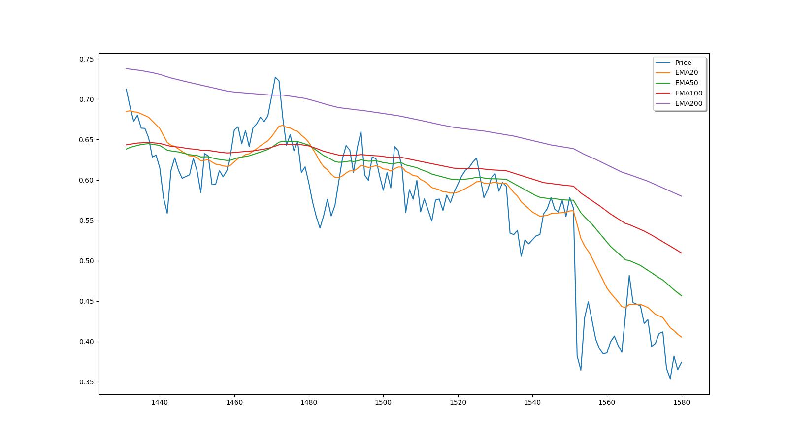 APEcoin Exponential Moving Averages