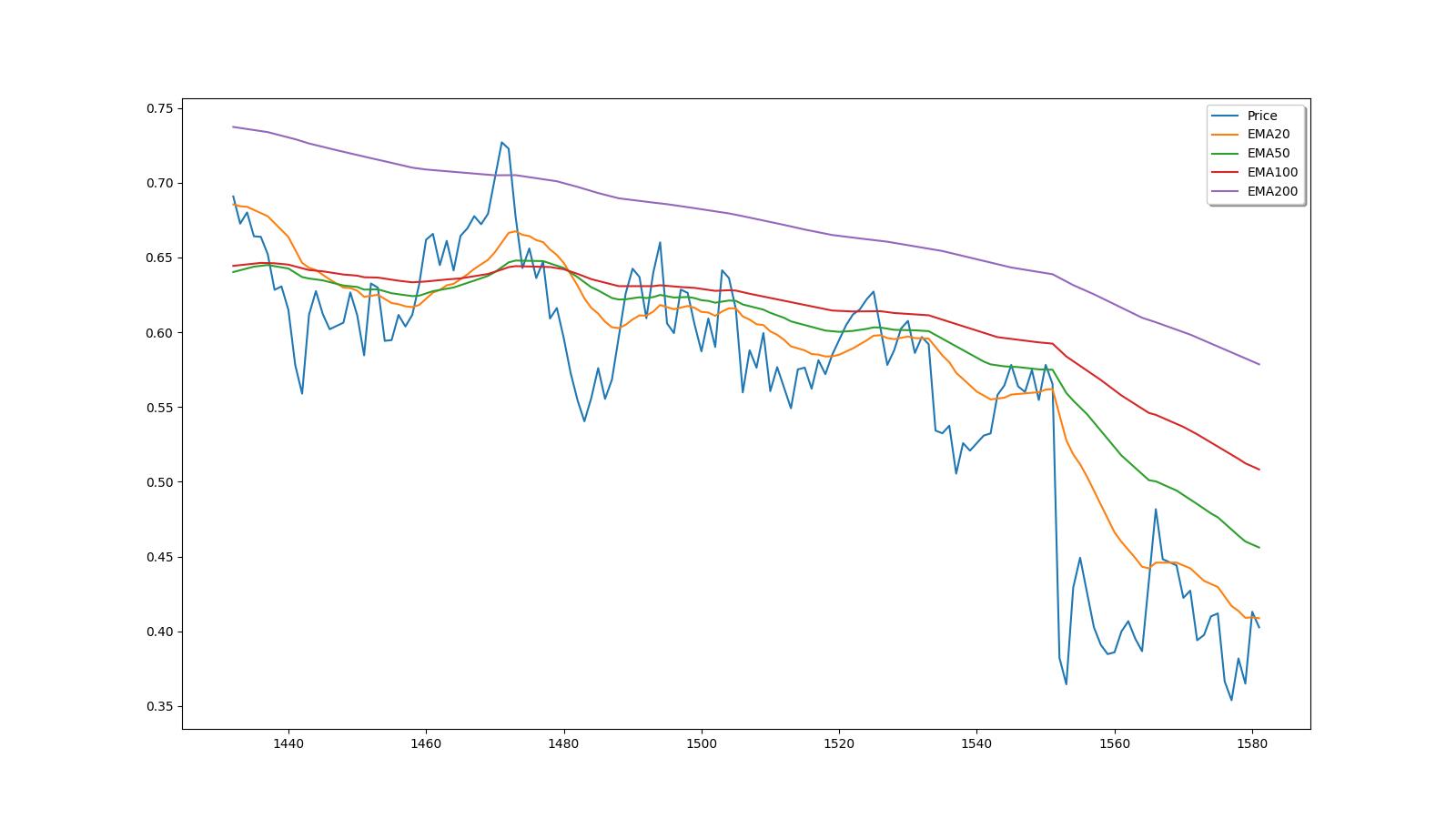 APEcoin Exponential Moving Averages