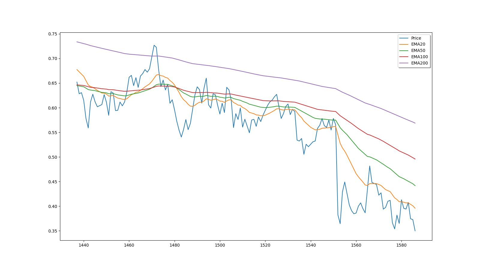 APEcoin Exponential Moving Averages