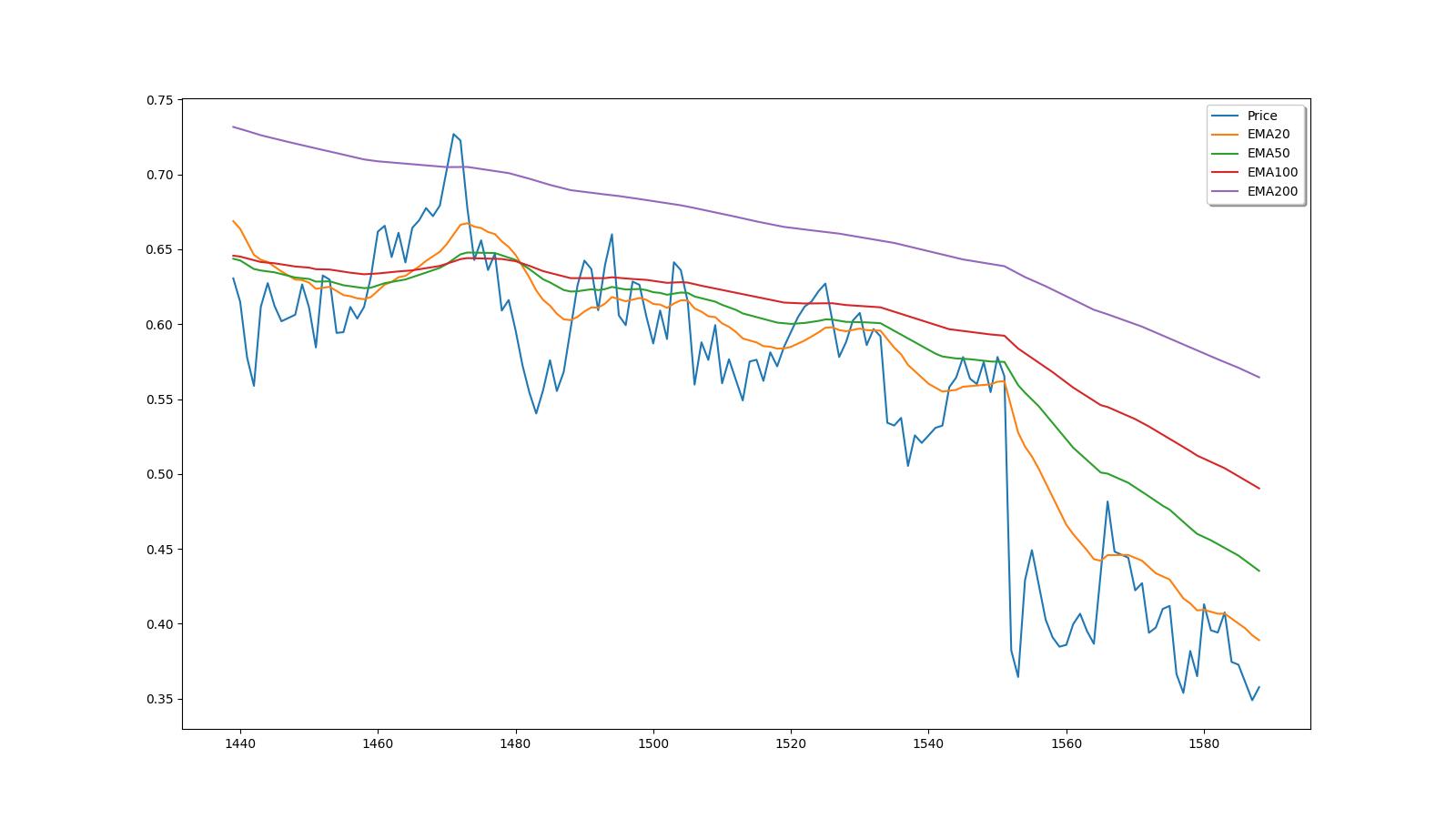 APEcoin Exponential Moving Averages