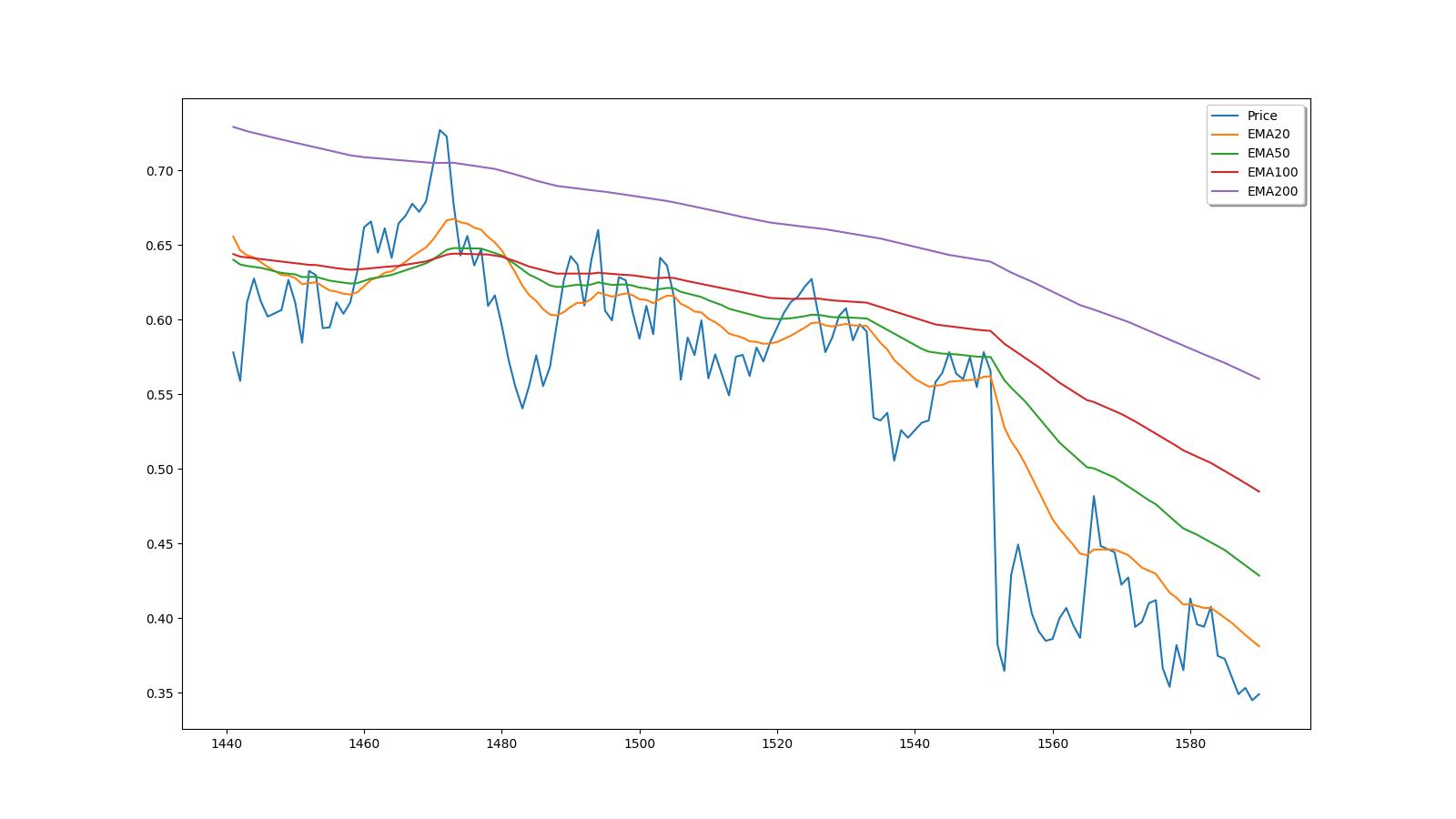 APEcoin Exponential Moving Averages