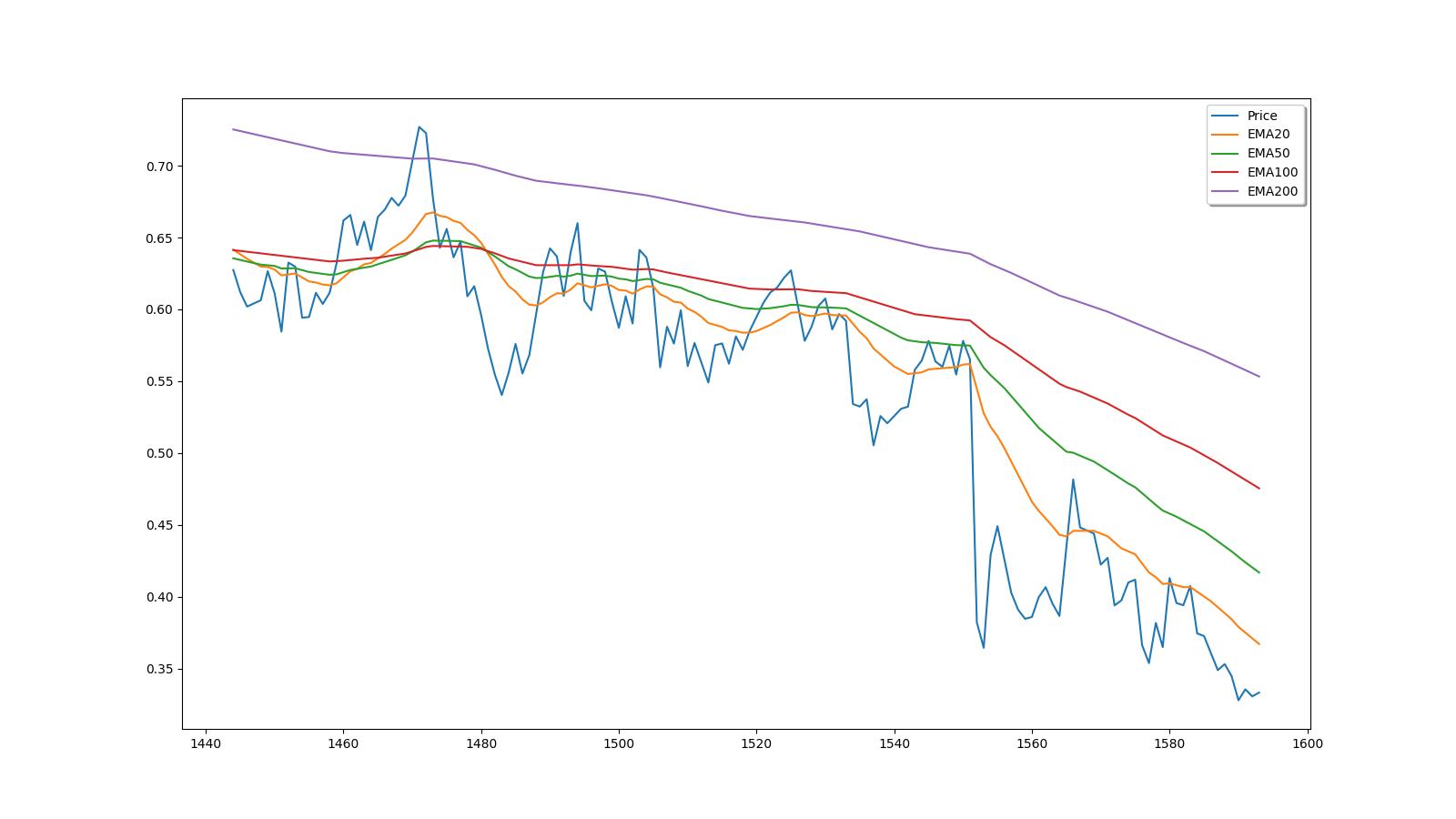 에이프코인 Exponential Moving Averages