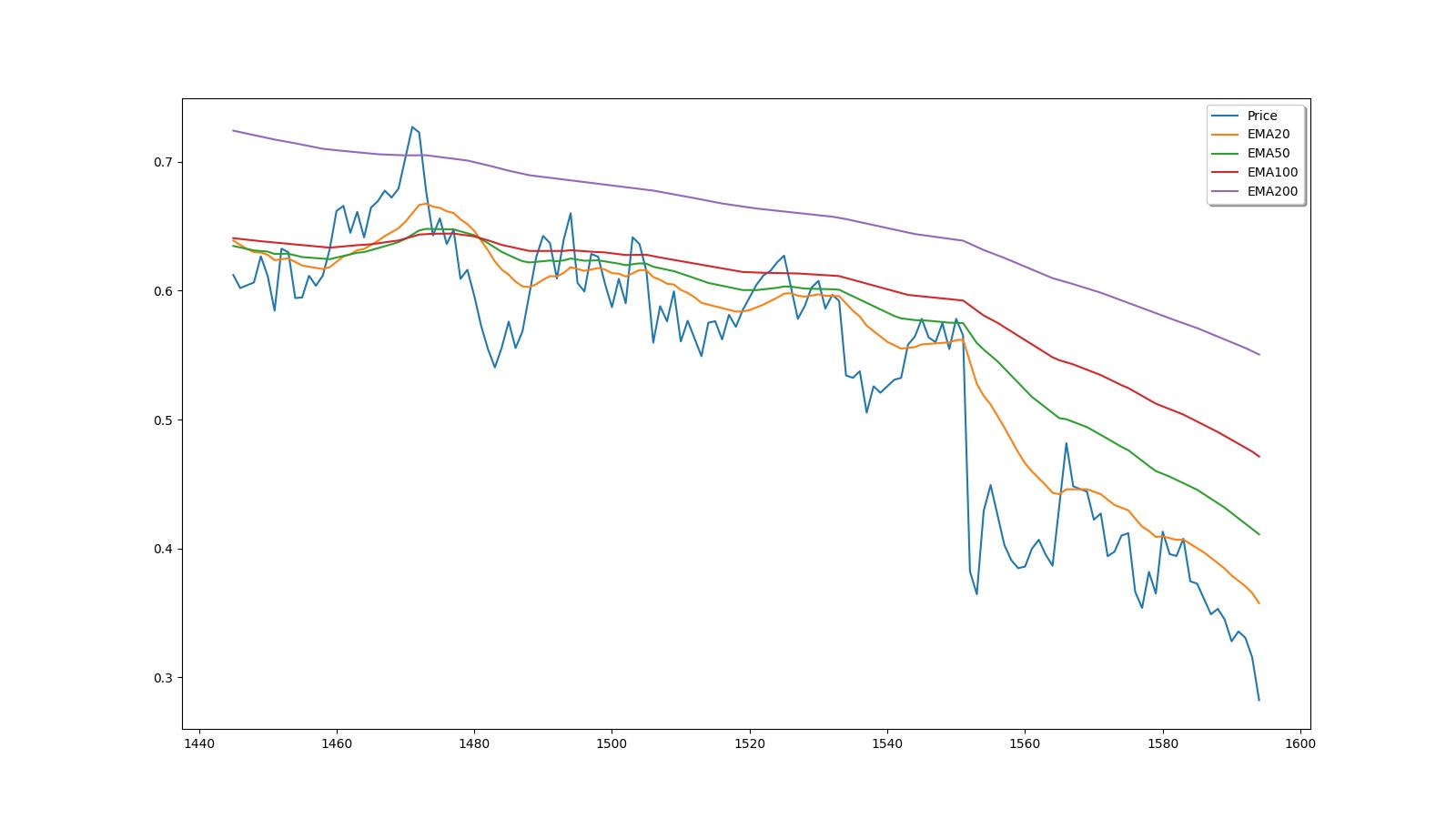 APEcoin Exponential Moving Averages