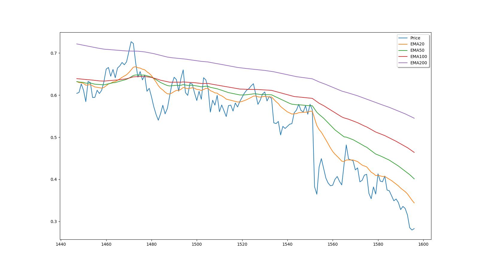APEcoin Exponential Moving Averages