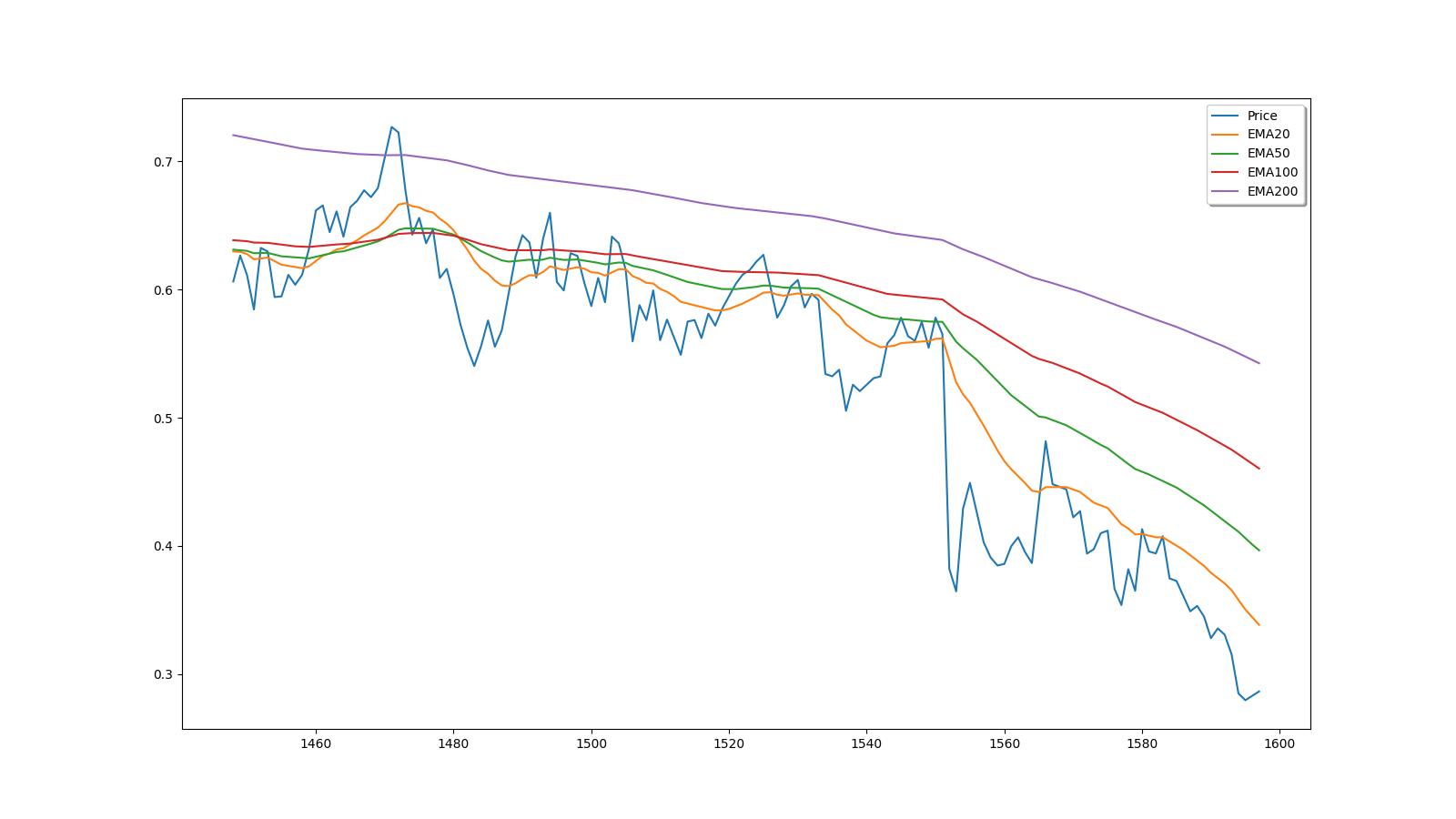 APEcoin Exponential Moving Averages