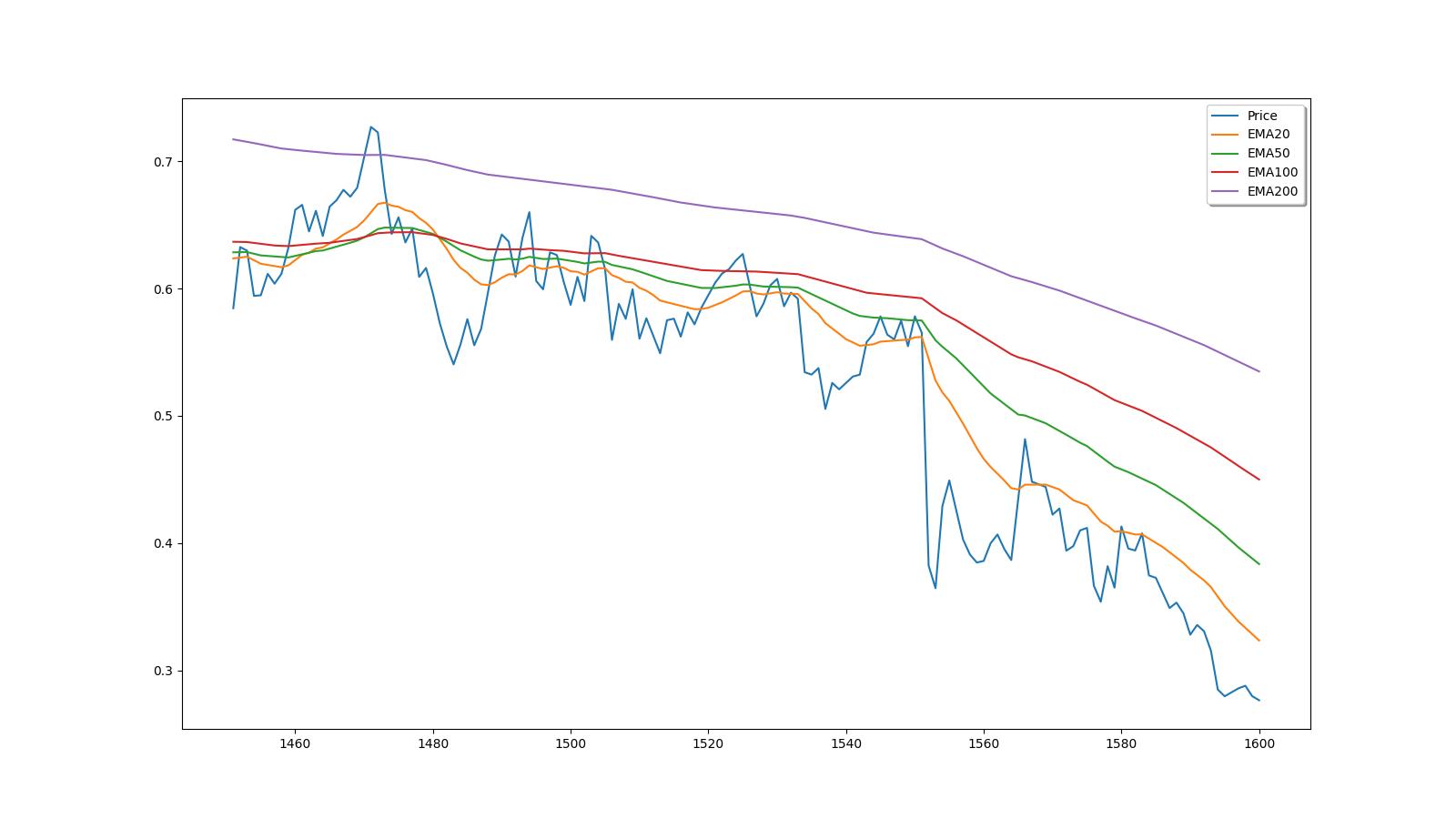 APEcoin Exponential Moving Averages