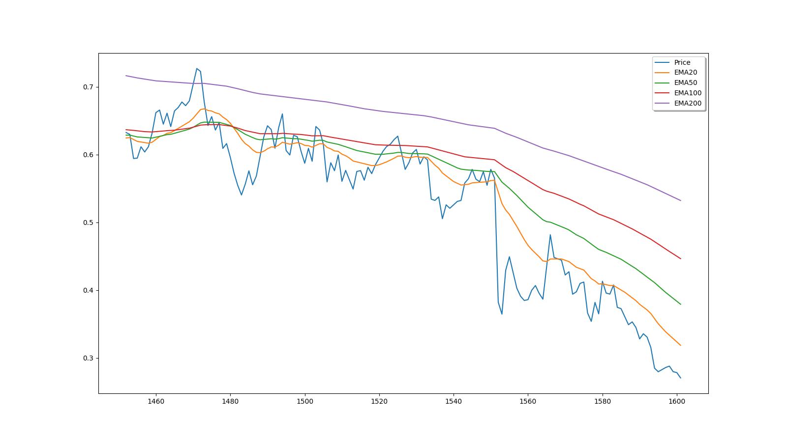 APEcoin Exponential Moving Averages