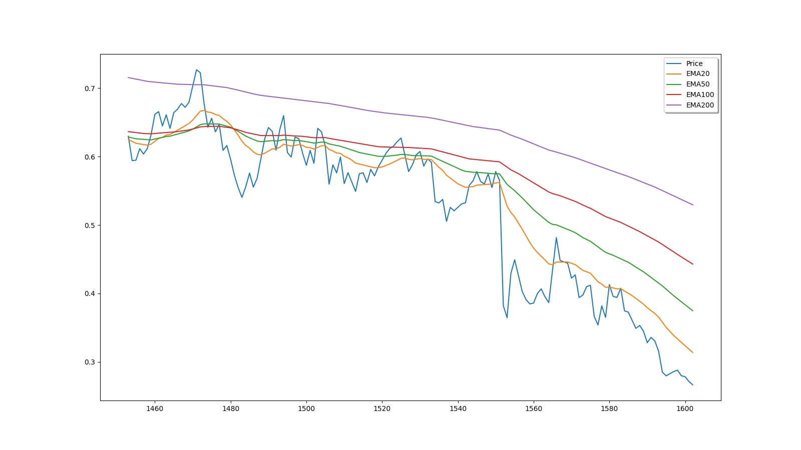 APEcoin Exponential Moving Averages