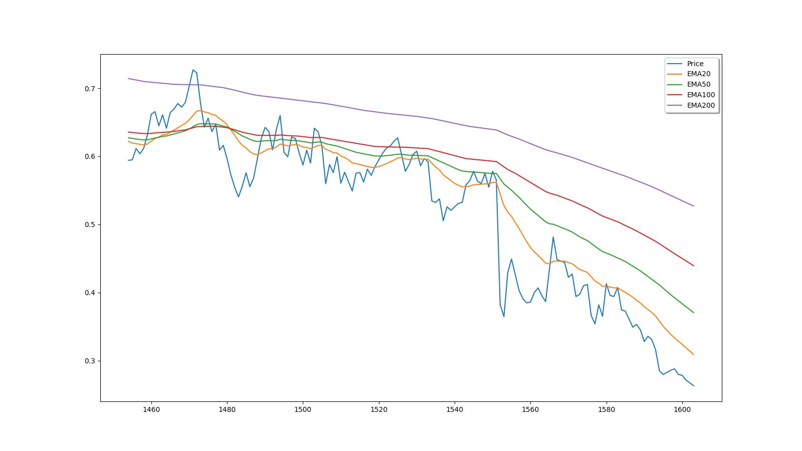 에이프코인 Exponential Moving Averages