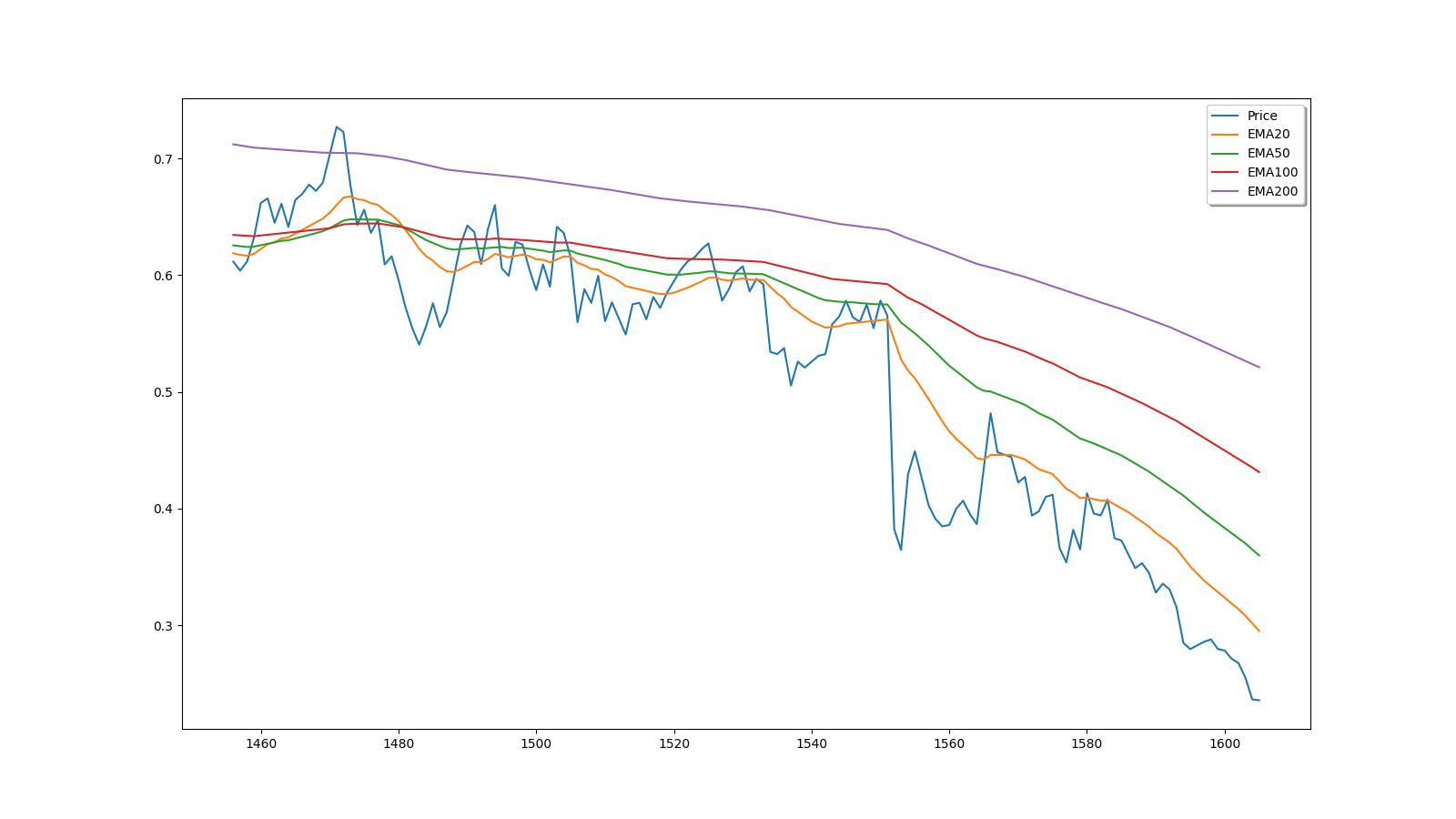 APEcoin Exponential Moving Averages