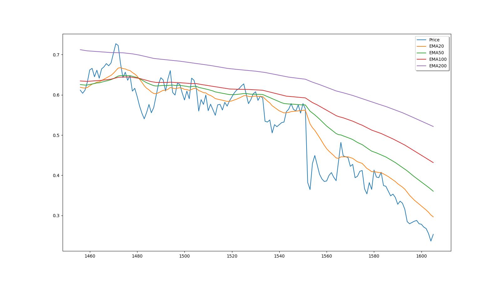 APEcoin Exponential Moving Averages