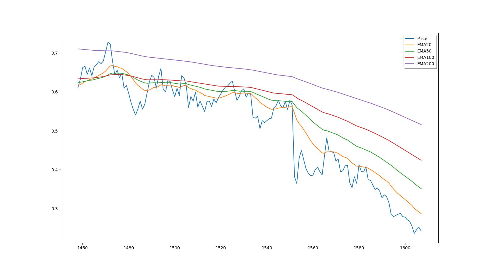 APEcoin Exponential Moving Averages