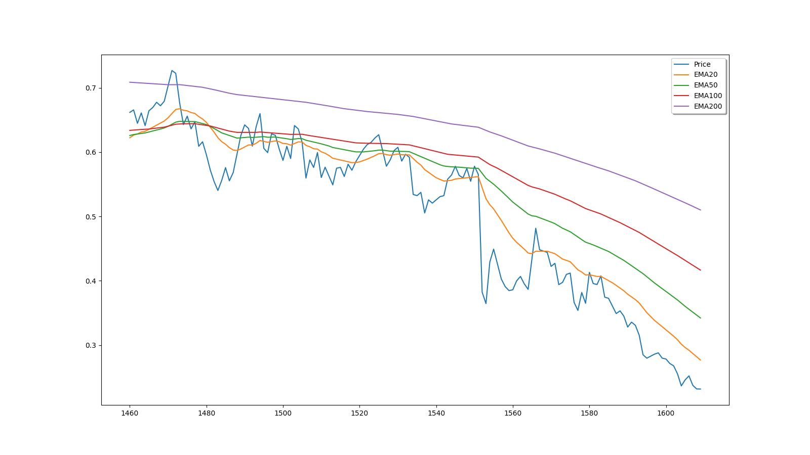 APEcoin Exponential Moving Averages