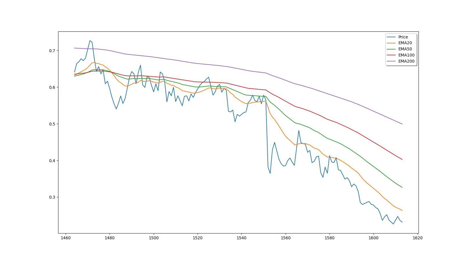 APEcoin Exponential Moving Averages