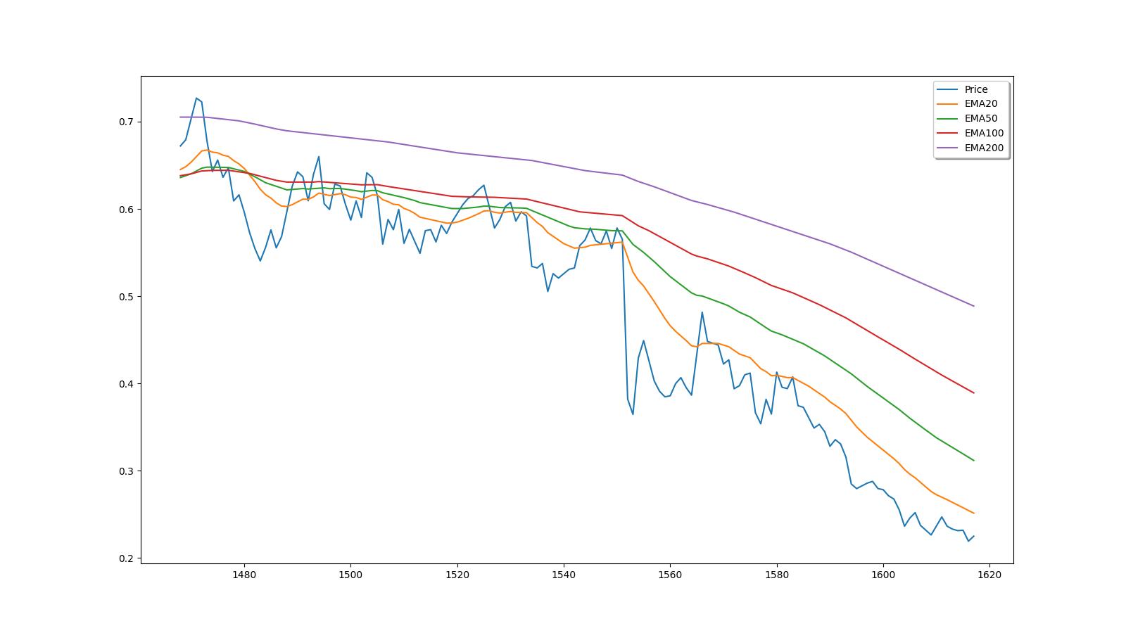 APEcoin Exponential Moving Averages