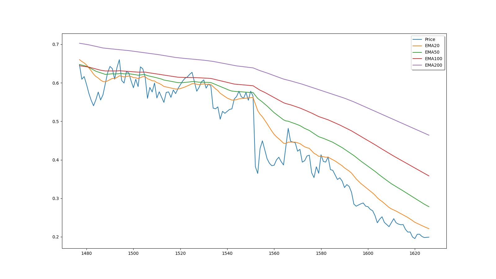 APEcoin Exponential Moving Averages